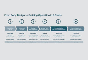 Platforms for Life Technology - Our Process - Intelligent City